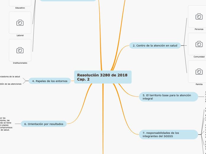 Resolución 3280 de 2018 Cap. 2 - Mind Map